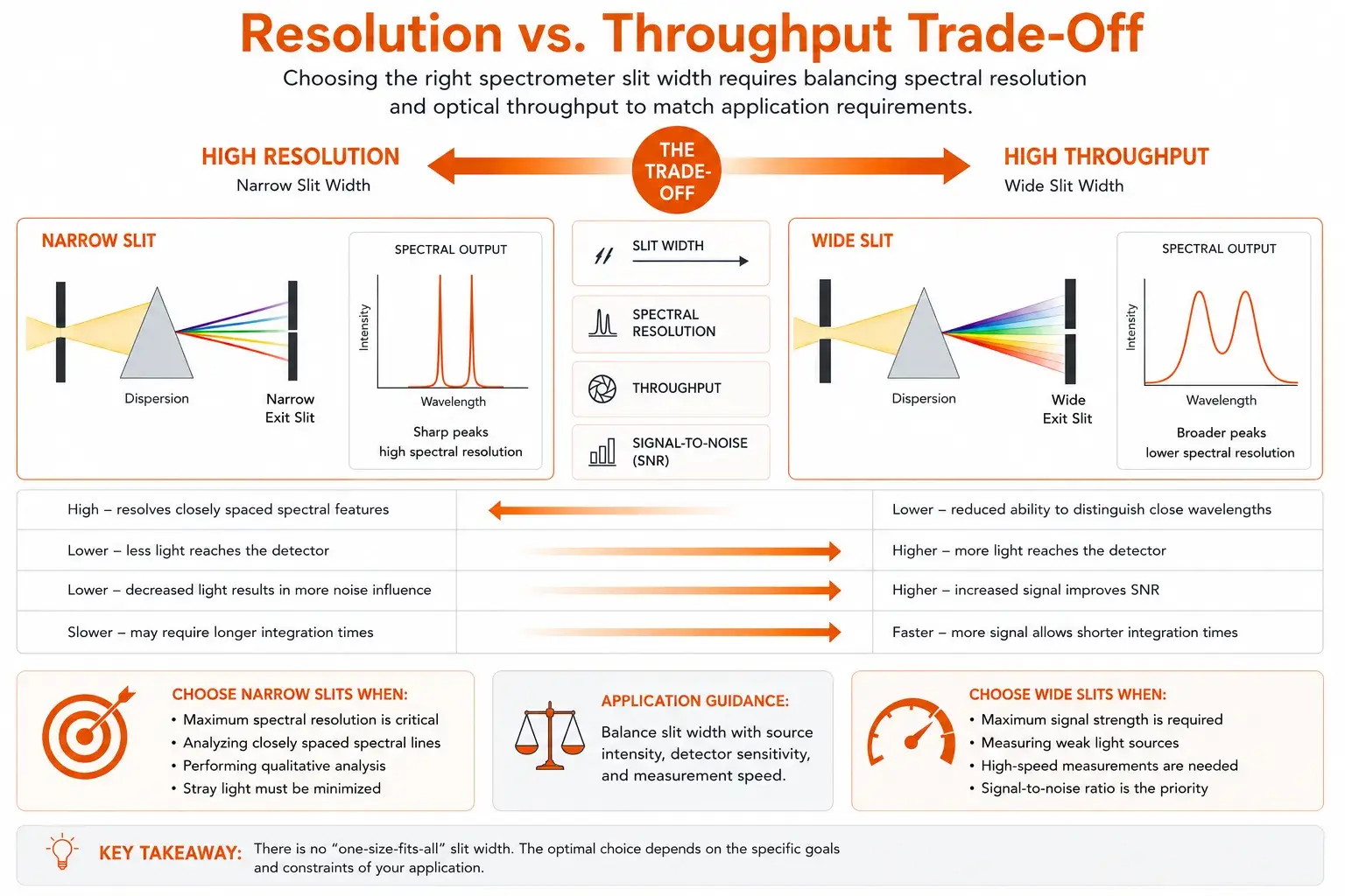 How Spectrometer Slits Affect Resolution and Throughput